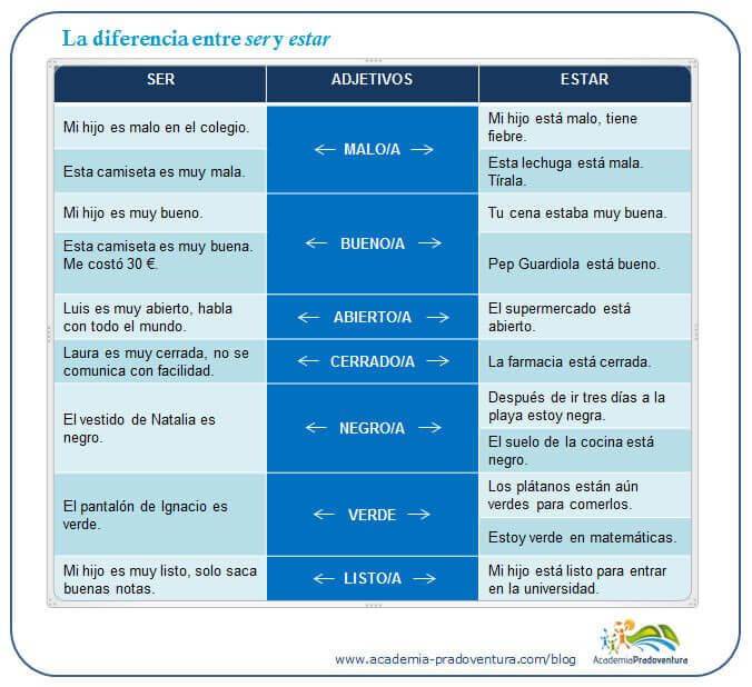 Gramática española: La diferencia entre ser y estar | Cursos de alemán ... Gramática española: La diferencia entre ser y estar | Cursos de alemán ...